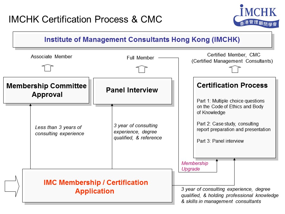 Certification Process